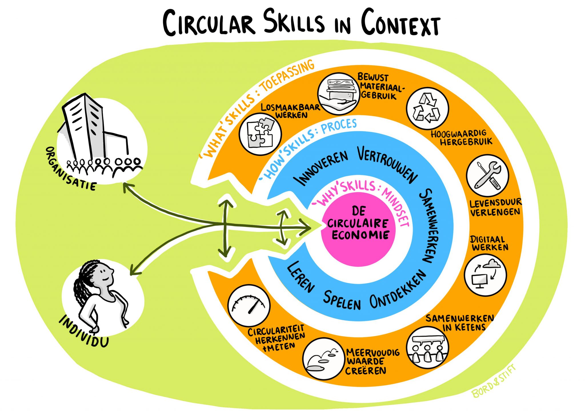 21st century skills - SMARTCirculair